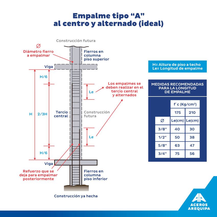 Construcción de columnas qué refuerzo es recomendable - Construyendo Seguro