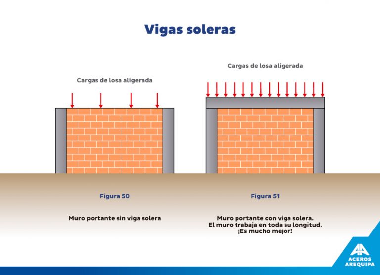Tips para construir buenas vigas soleras - Construyendo Seguro