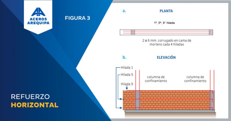 ¿Cómo hacer un refuerzo horizontal en muros portantes?