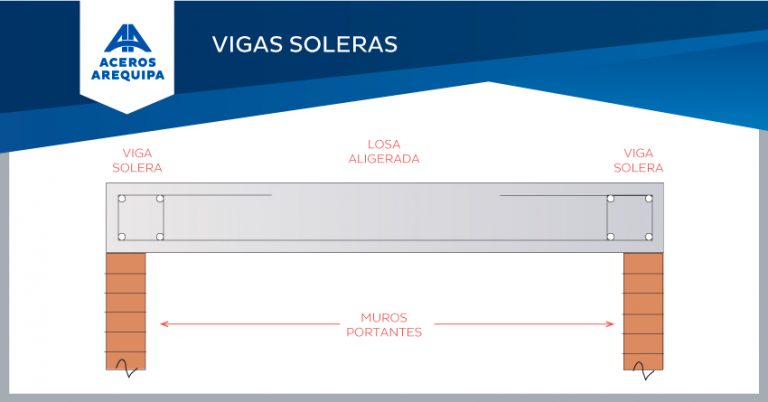 Conoce los tipos de vigas según su función