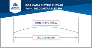 Encofrado de viga peraltada | Construyendo Seguro