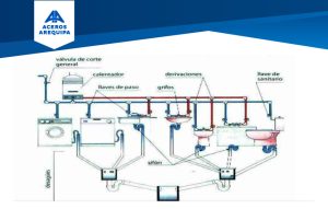 Cómo Instalar Un Sistema De Agua En Las Viviendas Construyendo Seguro