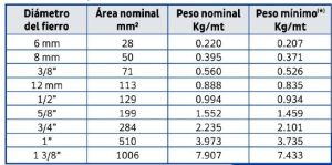 Área de acero: ¿qué es y cómo calcularla en vigas y columnas?